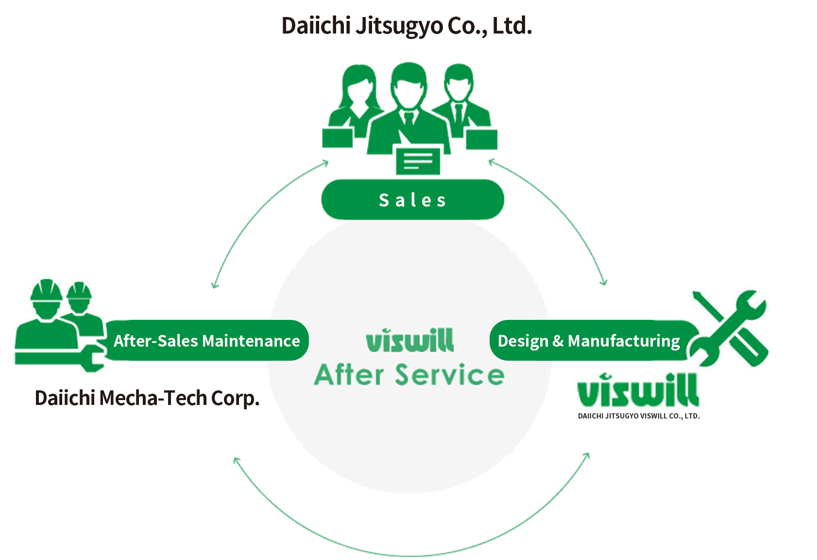 Maintenance｜DAIICHI JITSUGYO VISWILL CO., LTD.