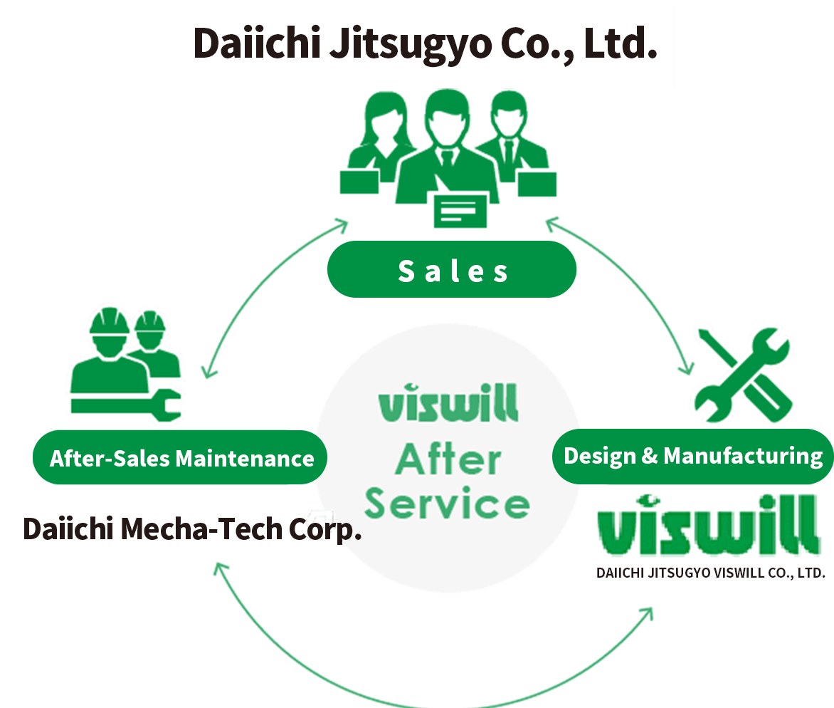 Maintenance｜DAIICHI JITSUGYO VISWILL CO., LTD.